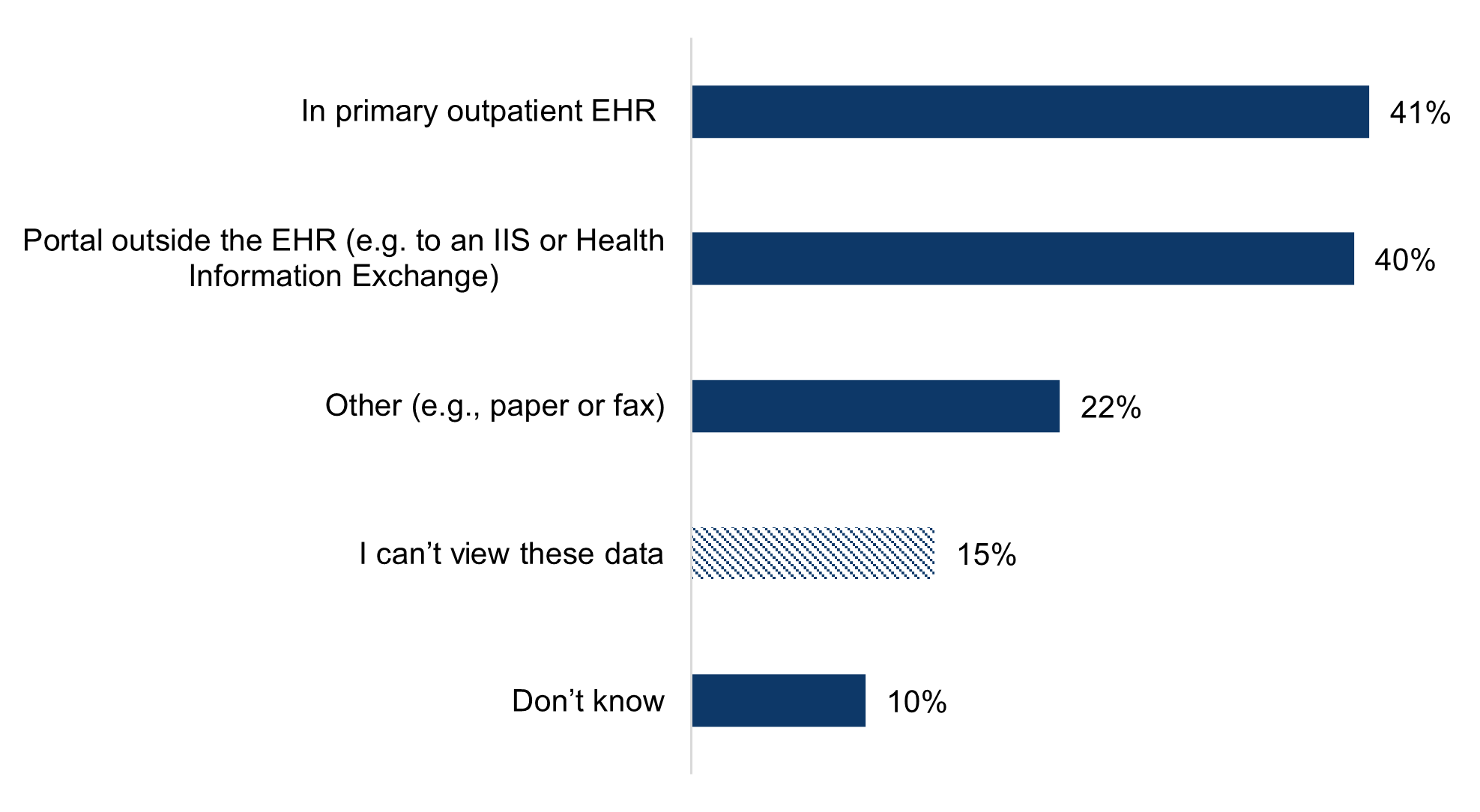 Electronic Access to Immunization Information among Primary Care Physicians - ASTP Health IT ...