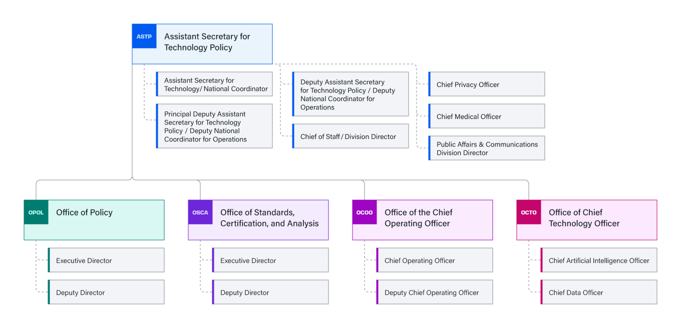 About - ASTP - Assistant Secretary for Technology Policy